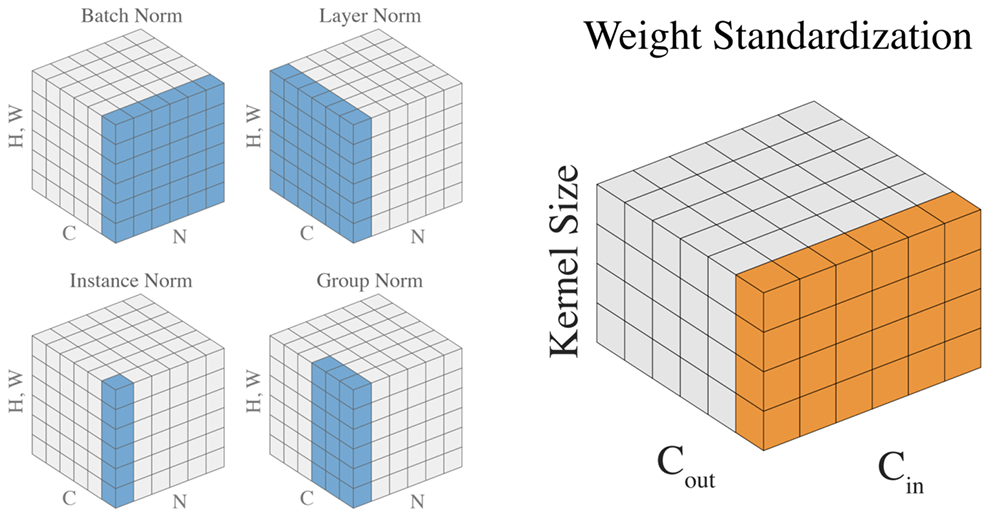 Weight Standardization