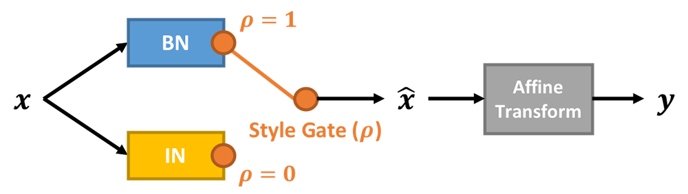 Batch-Instance Normalization